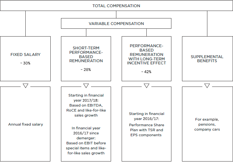 Remuneration System Of The Management Board METRO Annual Report 2016 17 Remuneration System Of The Management Board METRO Annual Report 2016 17